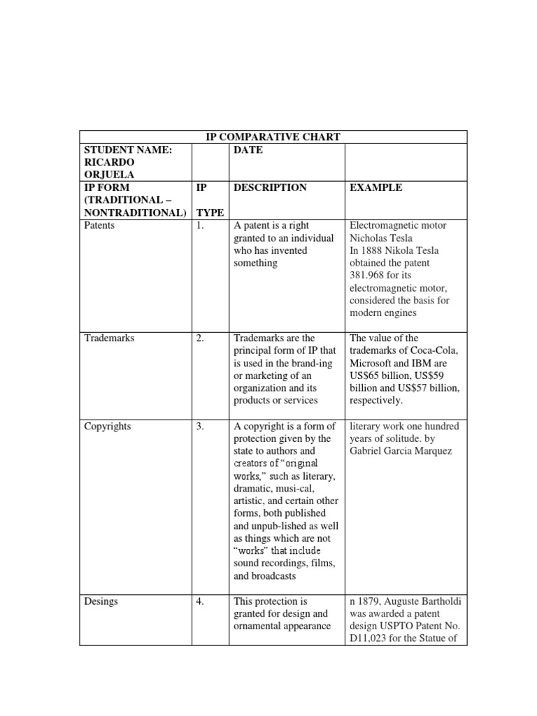 Ip Comparative Chart Student Name: Ricardo Orjuela Date | PDF ...