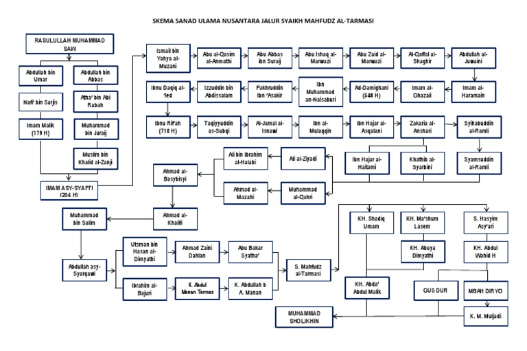 Skema Sanad Ulama Nusantara Jalur Syaikh Mahfudz Al | PDF