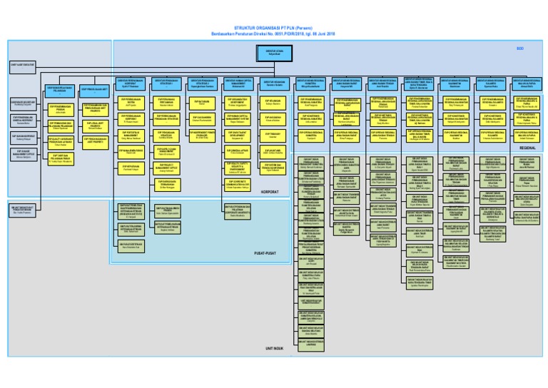 struktur organisasi PT PLN (PERSERO)
