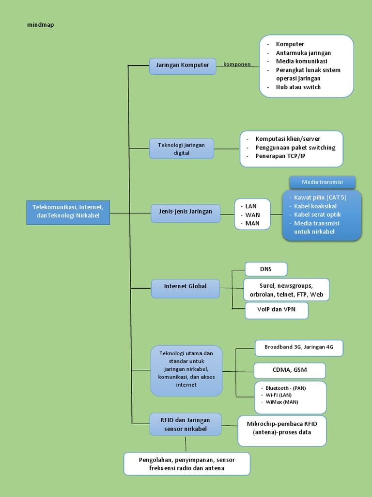 Mindmap Ch. 7 Telekomunikasi, Internet, Dan Dan Teknologi Nirkabel | PDF