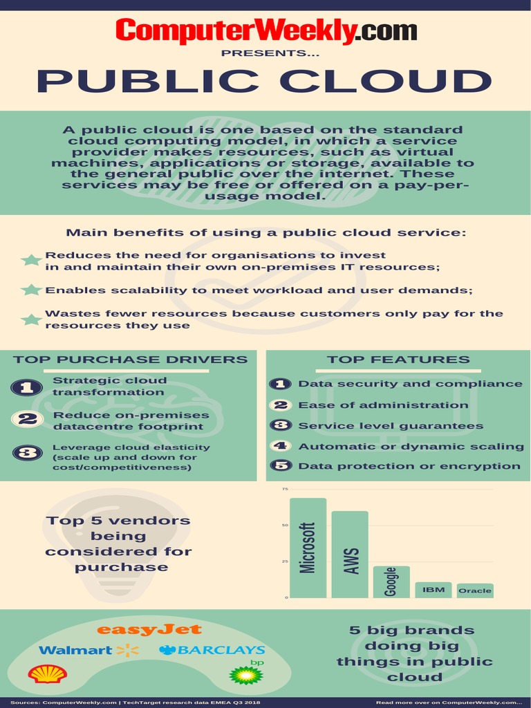Infographic - Public Cloud PDF | PDF | Cloud Computing | Computer ...