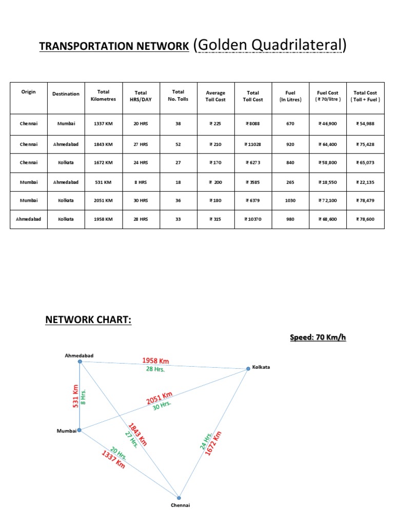 Golden Quadrilateral of INDIA | PDF