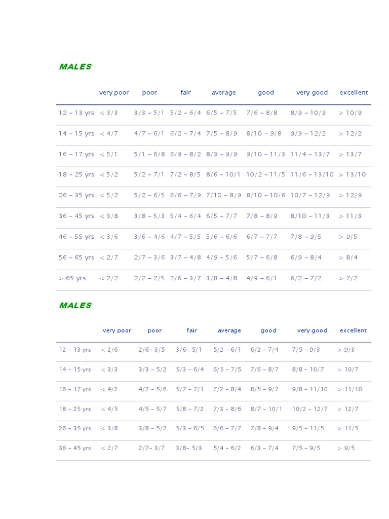 Beep Test Averages by Age Group | PDF