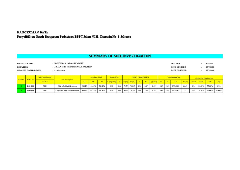 Rangkuman Data Geoteknik | PDF | Landscape | Geotechnical Engineering