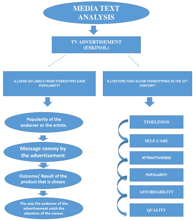 Media Text Analysis: TV Advertisement (Eskinol) | PDF