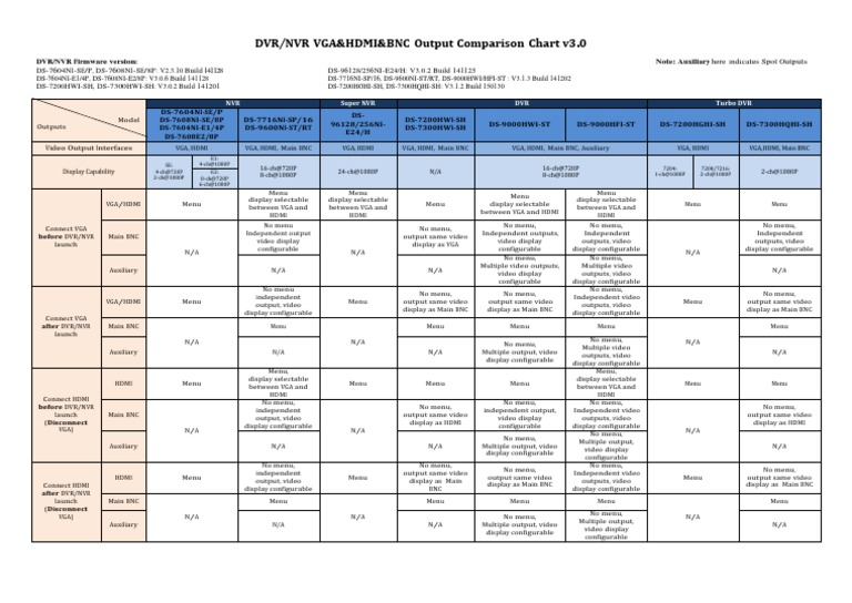 DVR/NVR Output Comparison Chart | PDF | Hdmi | Film Industry