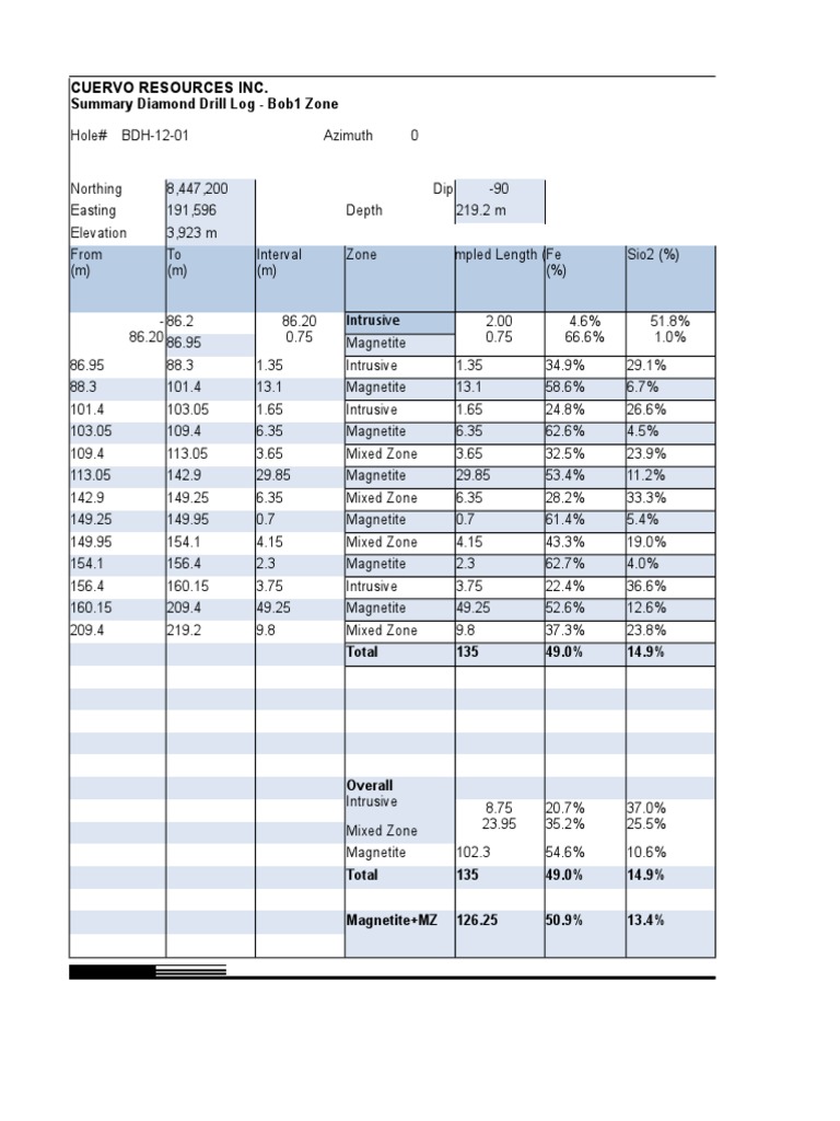 Cuervo Resources Inc.: Summary Diamond Drill Log - Bob1 Zone | PDF | Nature