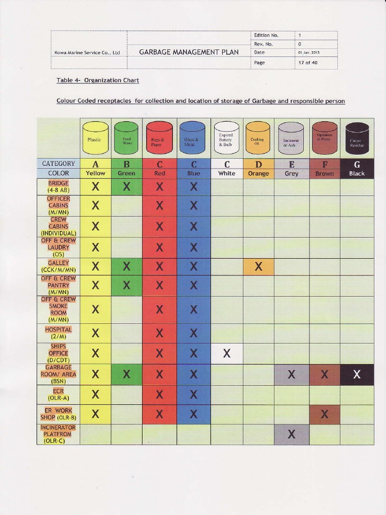 Garbage Management Plan: Table 4 Ottanization Chart | PDF | Economy And ...