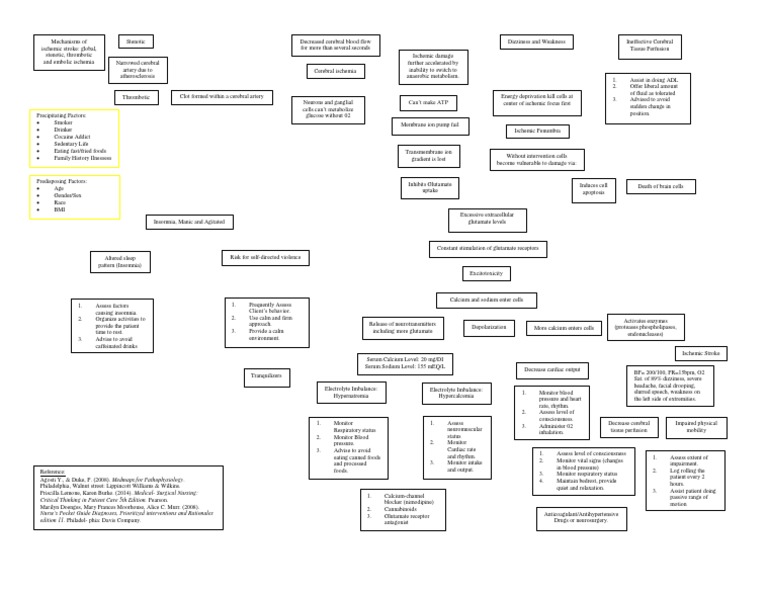Concept Map_Ischemic (Stroke).docx | Ischemia | Stroke