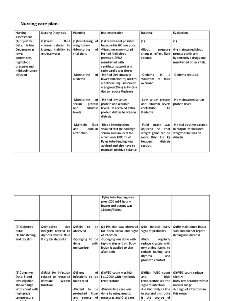 Nursing Care Plan of CKD | PDF | Anemia | Dialysis