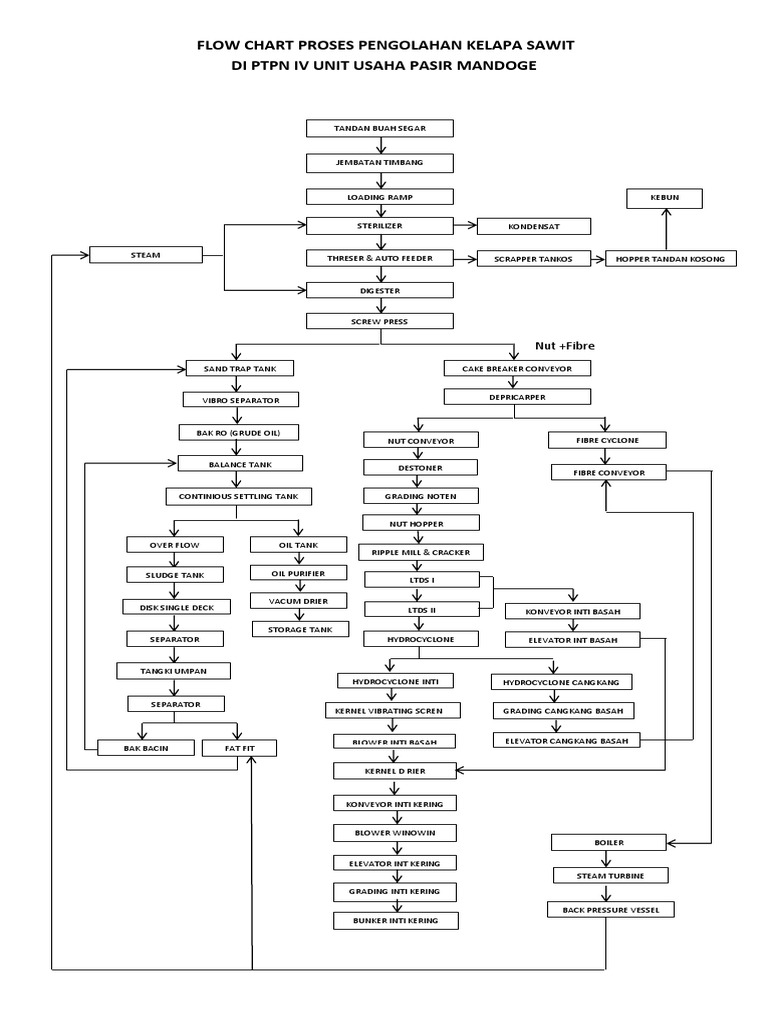Flow Chart Proses Pengolahan Kelapa Sawit Di PTPN Iv Unit Usaha Pasir ...