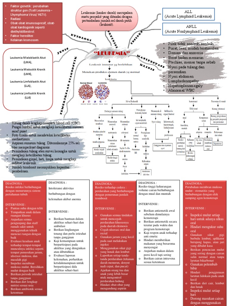 Mind Map Leukemia Pada Anak Fix | PDF