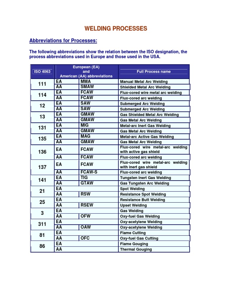 ASME & ISO EN Welding Process Abbreviations PDF | PDF | Welding ...
