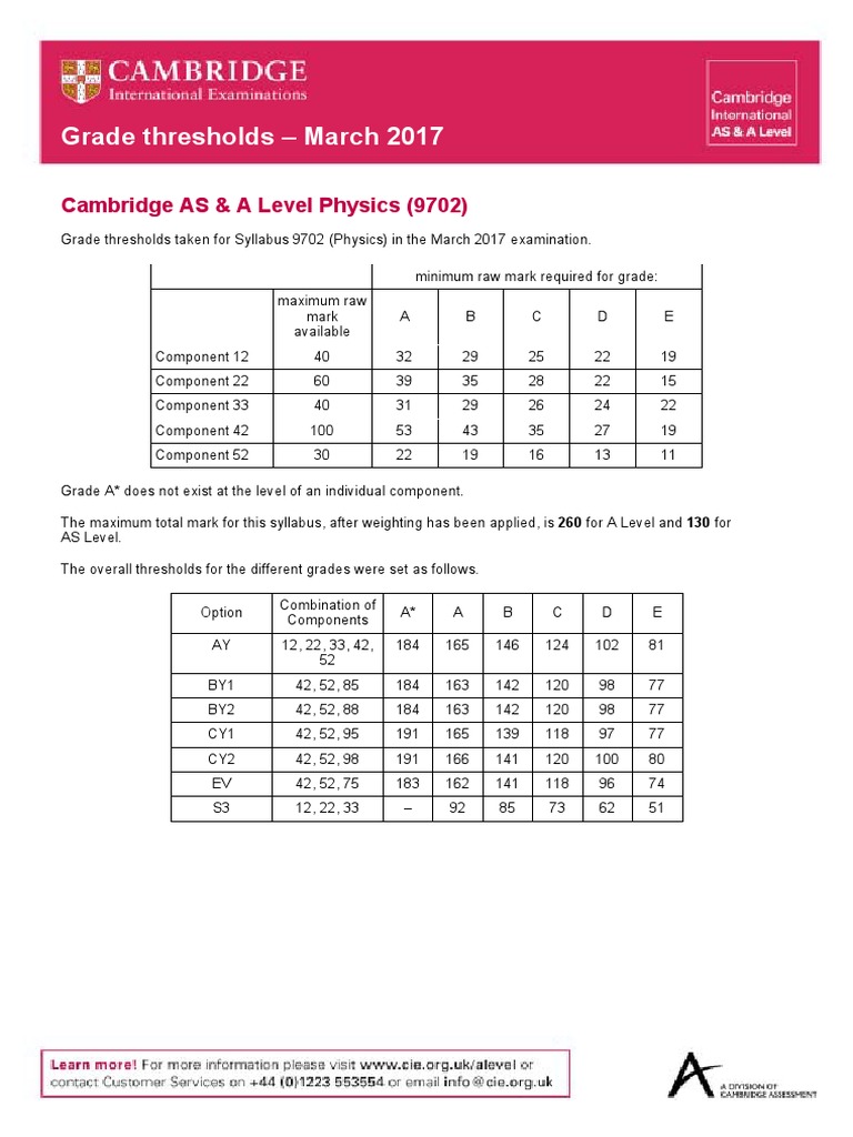Grade Threshold March 2017 | PDF
