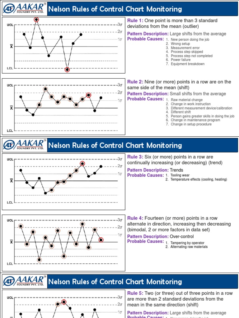 Nelson Rules of SPC | Outlier | Calibration