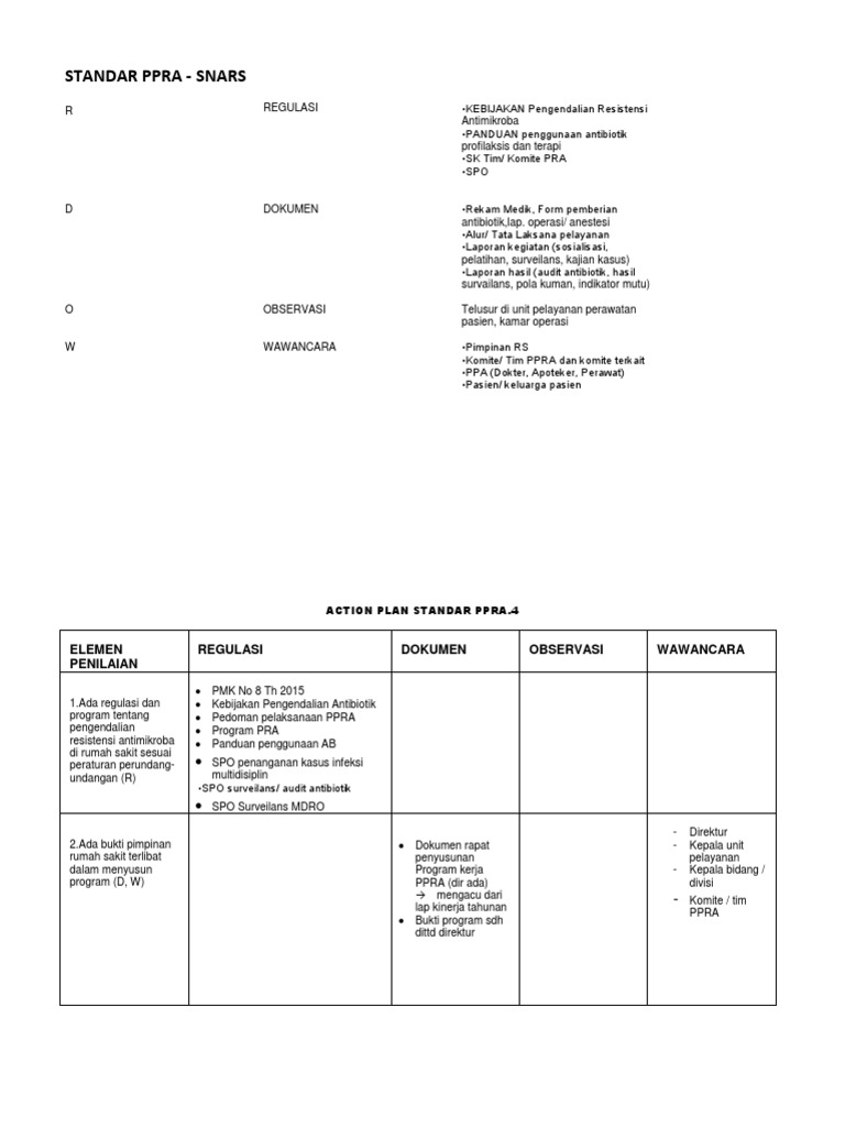 Standar PPRA untuk Pengendalian Antibiotik | PDF