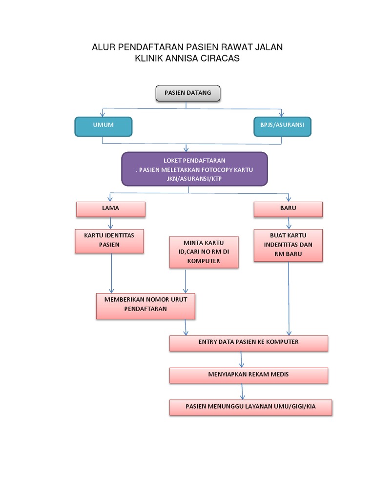 Alur Pendaftaran Pasien Rawat Jalan | PDF