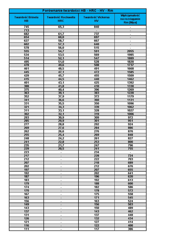 Porównanie Twardości HB - HRC - HV - RM | PDF