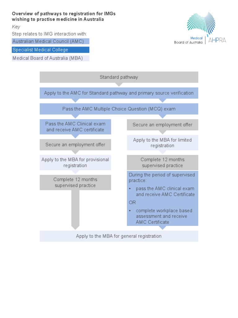 Medical Board - Flowchart - Overview of Pathways To Registration For ...