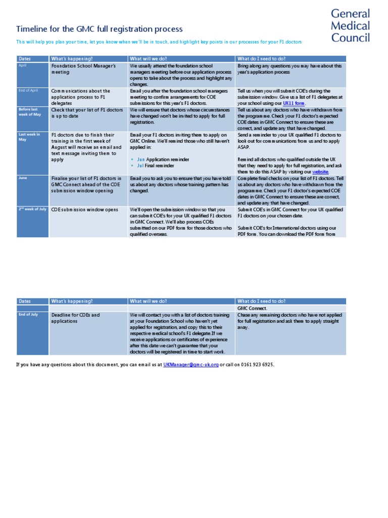 UK Factsheet Timeline For The GMC FR Process DC8724 PDF 65596025 | PDF ...