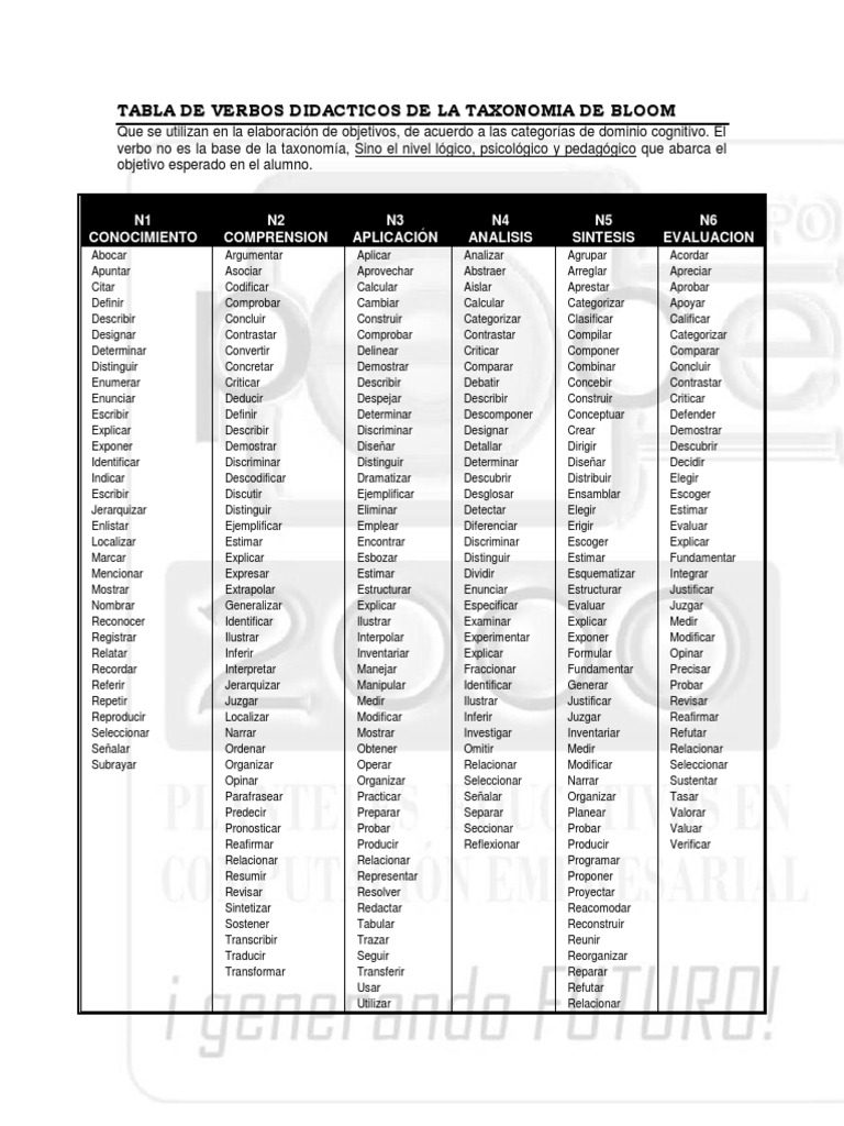 Tabla de Verbos de la Taxonomía de Bloom | PDF | Taxonomía (biología ...