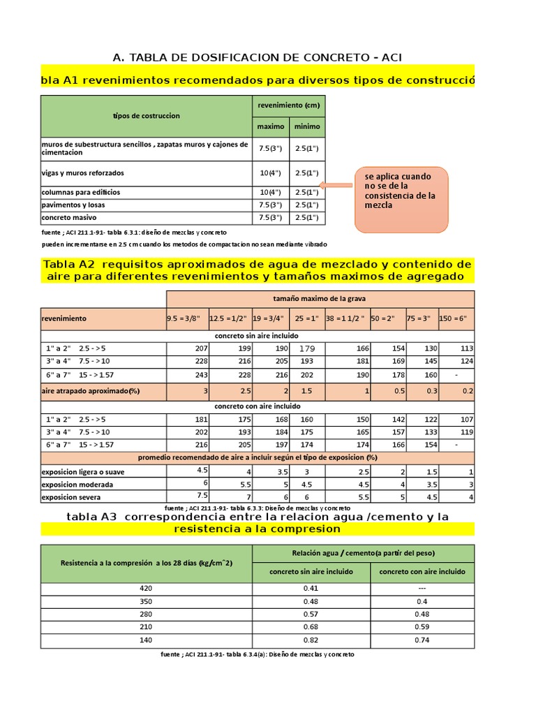 Tabla de Dosificación de Concreto ACI | PDF | Horticultura y jardinería | Hormigón