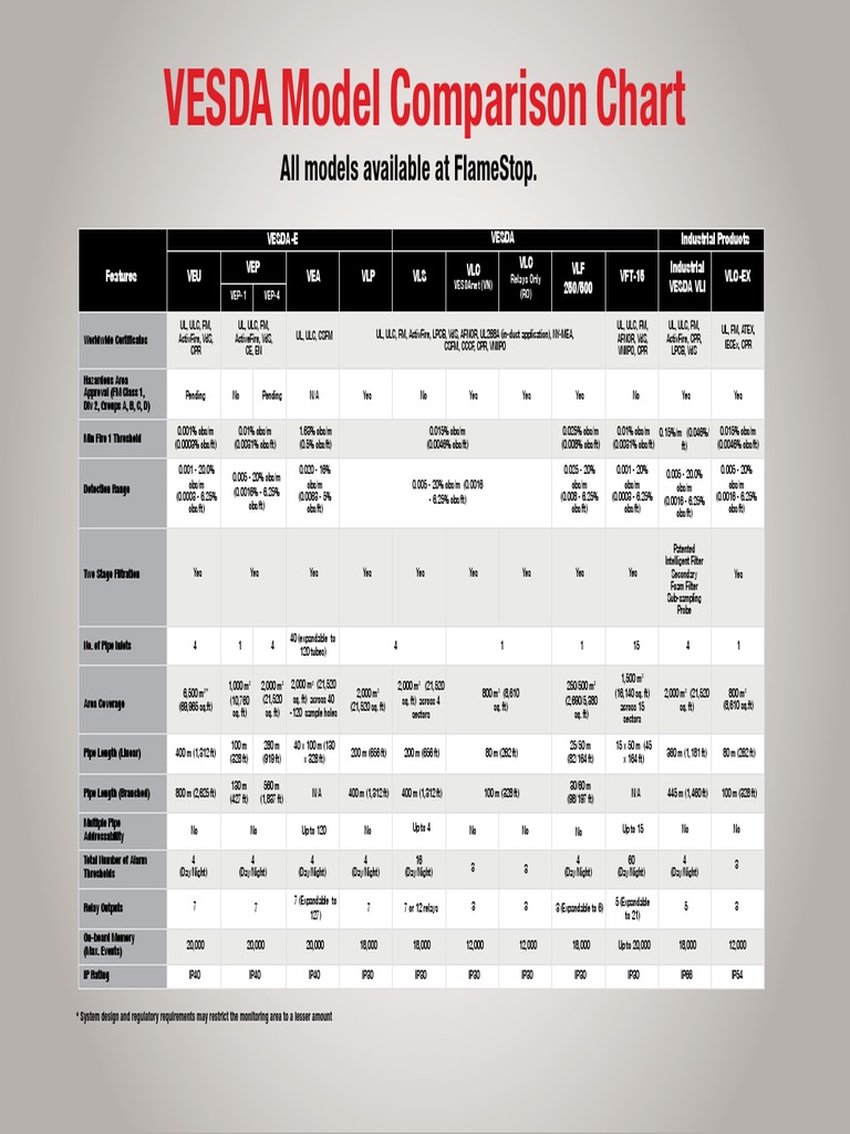 VESDA Model Comparison Chart | PDF | Personal Computers | Electronic ...