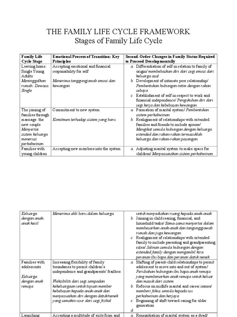 Family Life Cycle | PDF