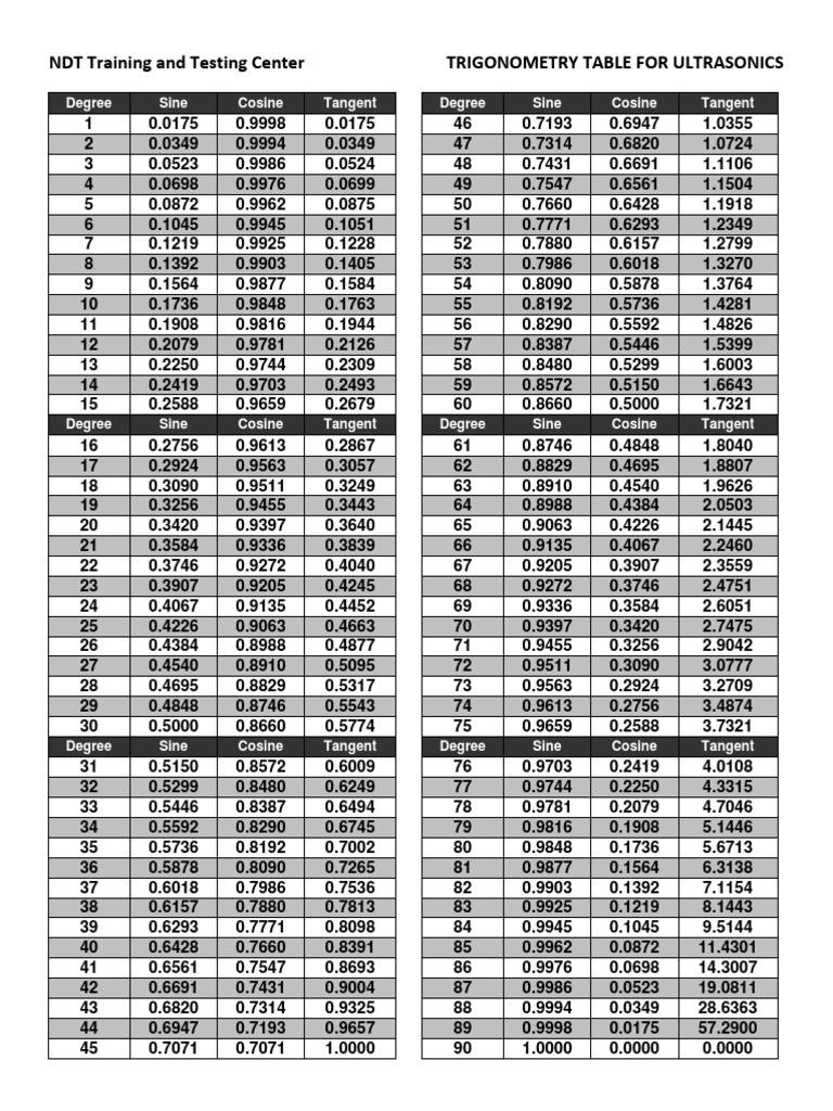 Sin Cosin Table | PDF | Trigonometric Functions | Sine
