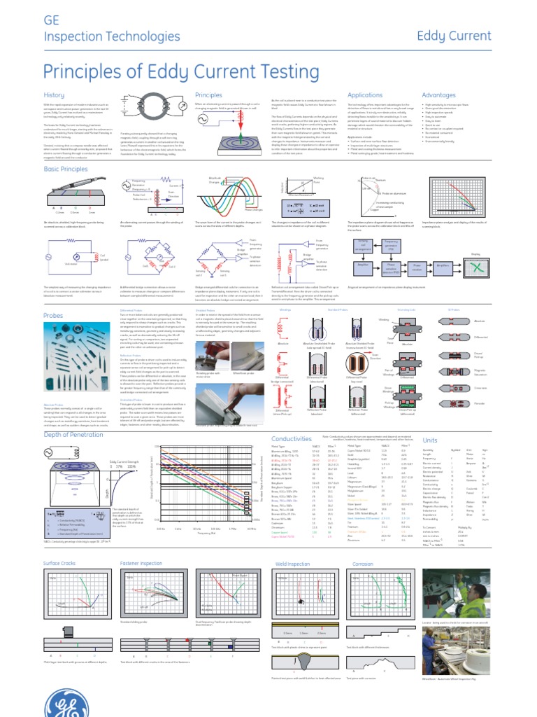 Principles of Eddy Current Testing | PDF | Electric Current ...