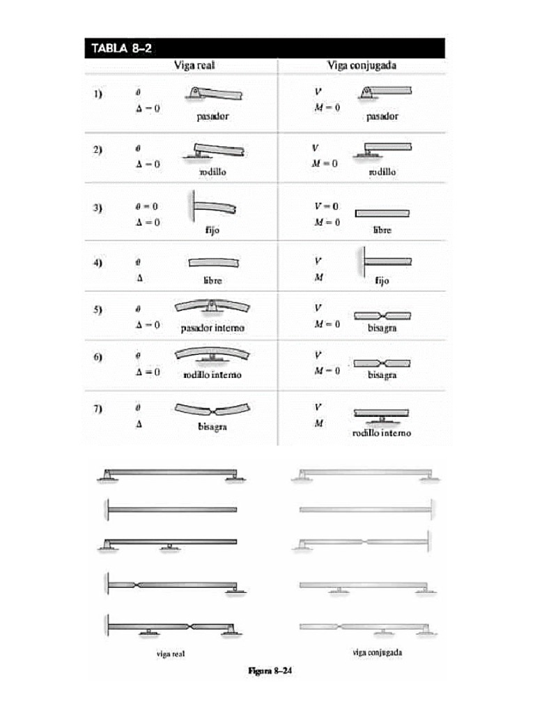 Tablas de Vigas Conjugadas Hibbeler