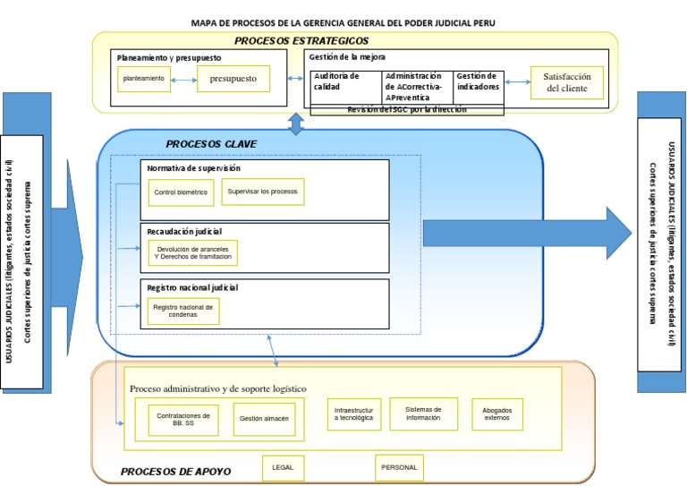 Mapa de Procesos | PDF | Poder judicial (sistema de justicia) | Informática