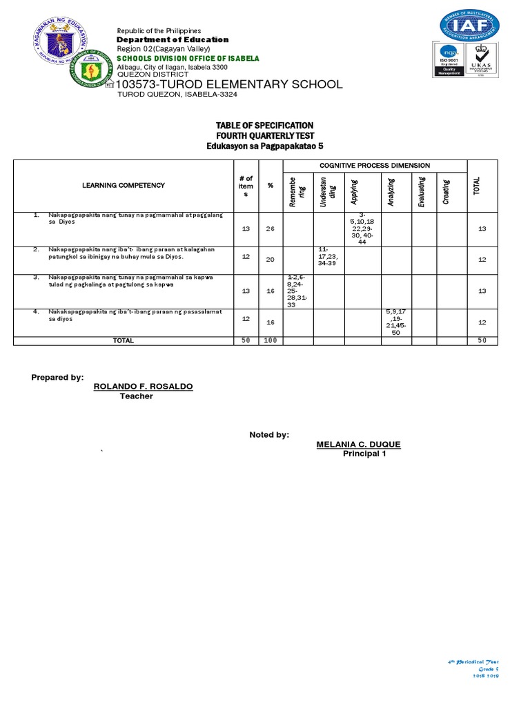 Fourth Periodical Test All Subject With Tos | PDF