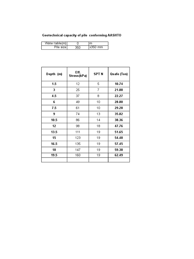 Precast Pile Capacity 350mm Zone1 | PDF