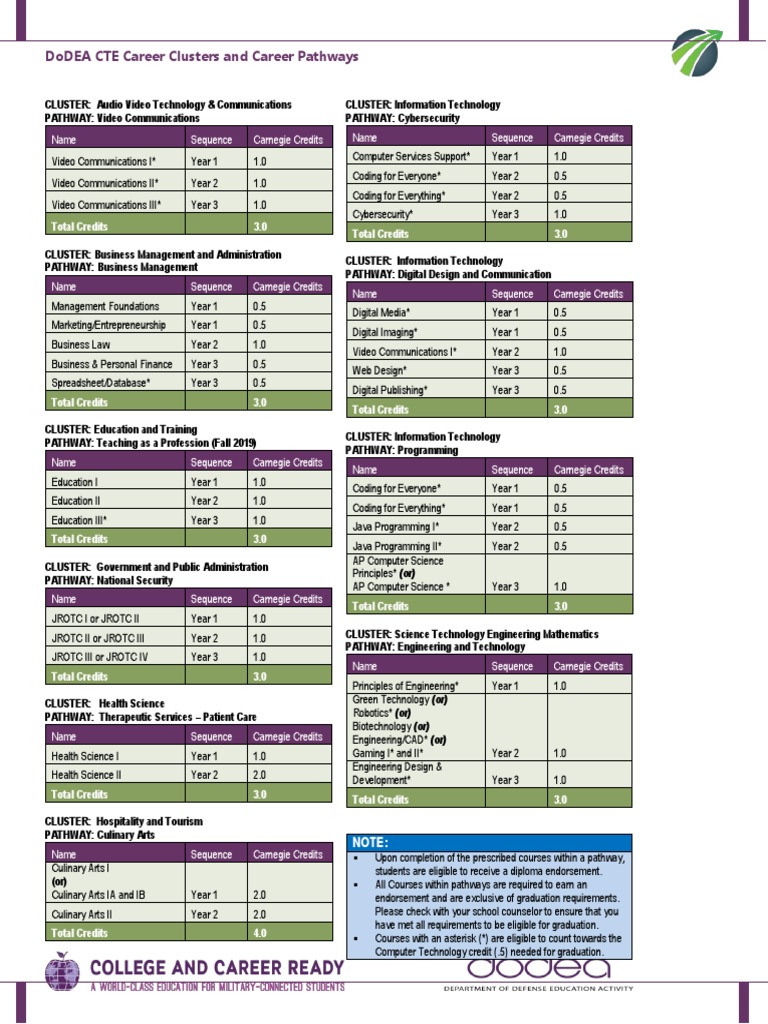 DoDEA CTE Career Pathways Overview | PDF | Engineering | Science