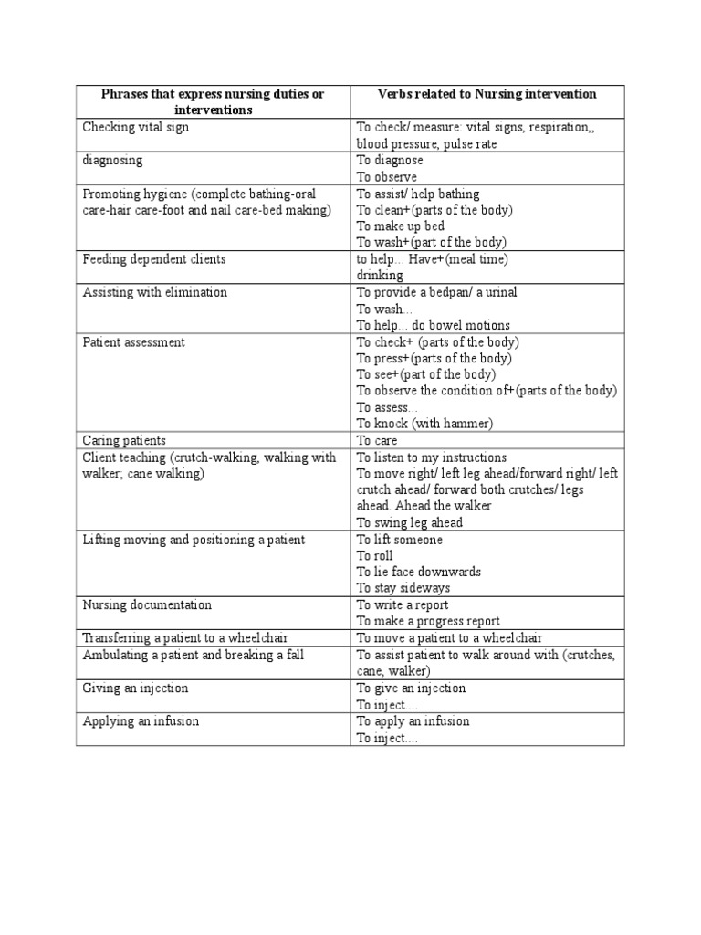 Phrases That Express Nursing Duties or Interventions Verbs Related To ...