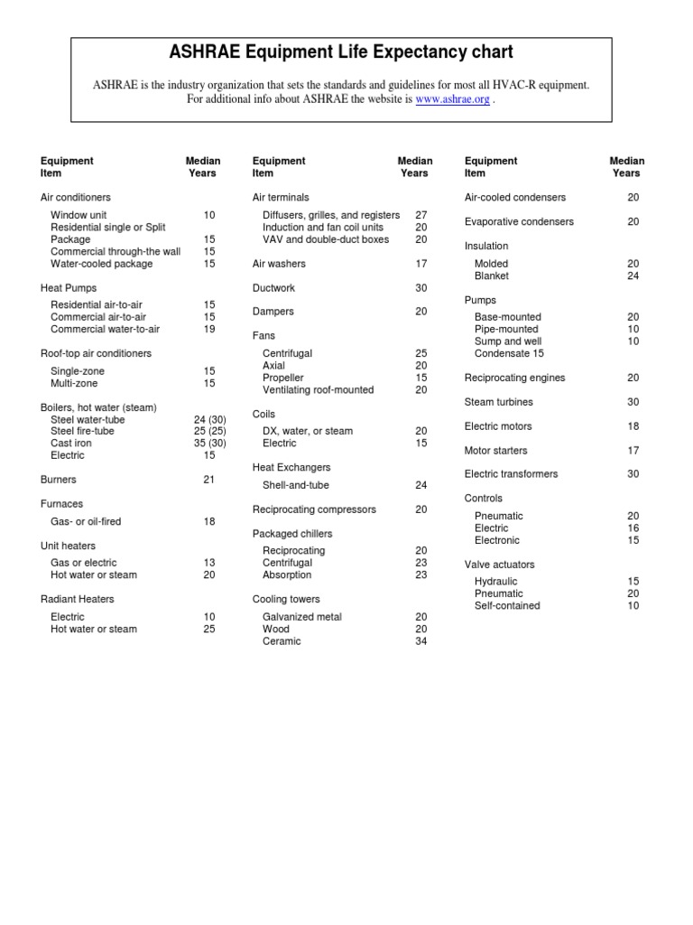 ASHRAE - Chart - HVAC - Life - Expectancy 1 PDF | PDF | Hvac | Water ...