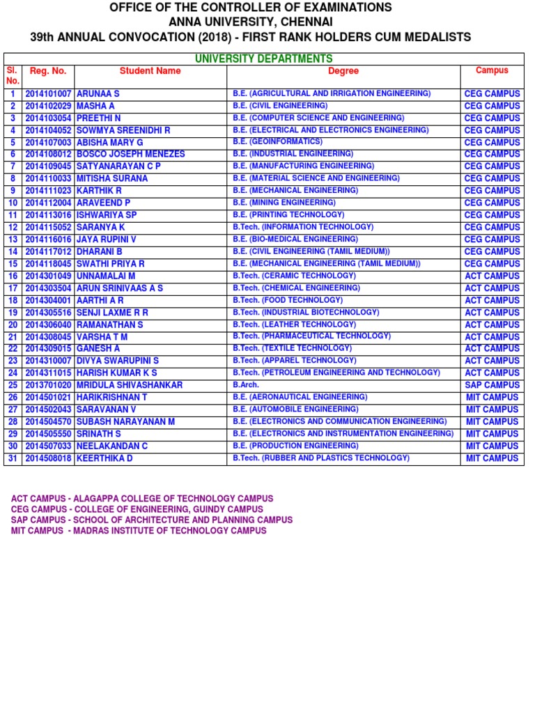 39th Annual Convocation - First Rank Holders List | PDF | Engineering | Science And Technology