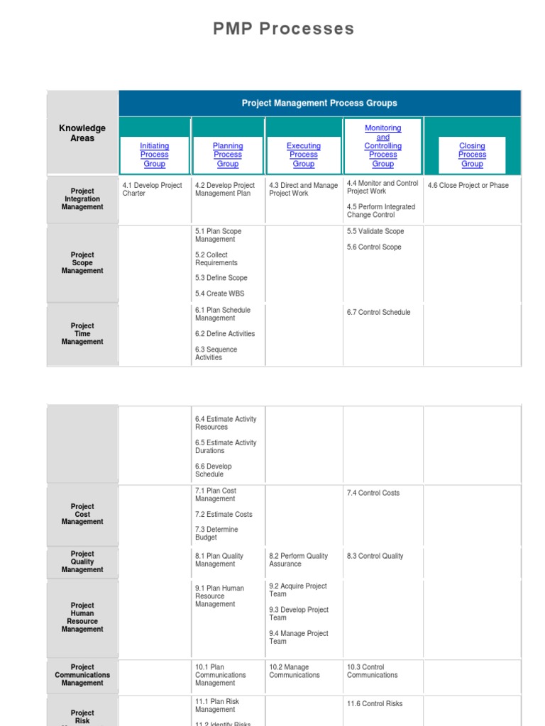 PMP Processes | Download Free PDF | Project Management | Business