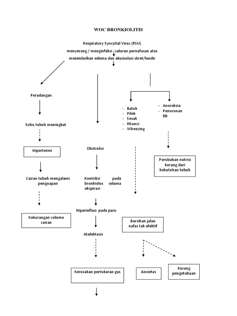 Woc Bronkiolitis | PDF