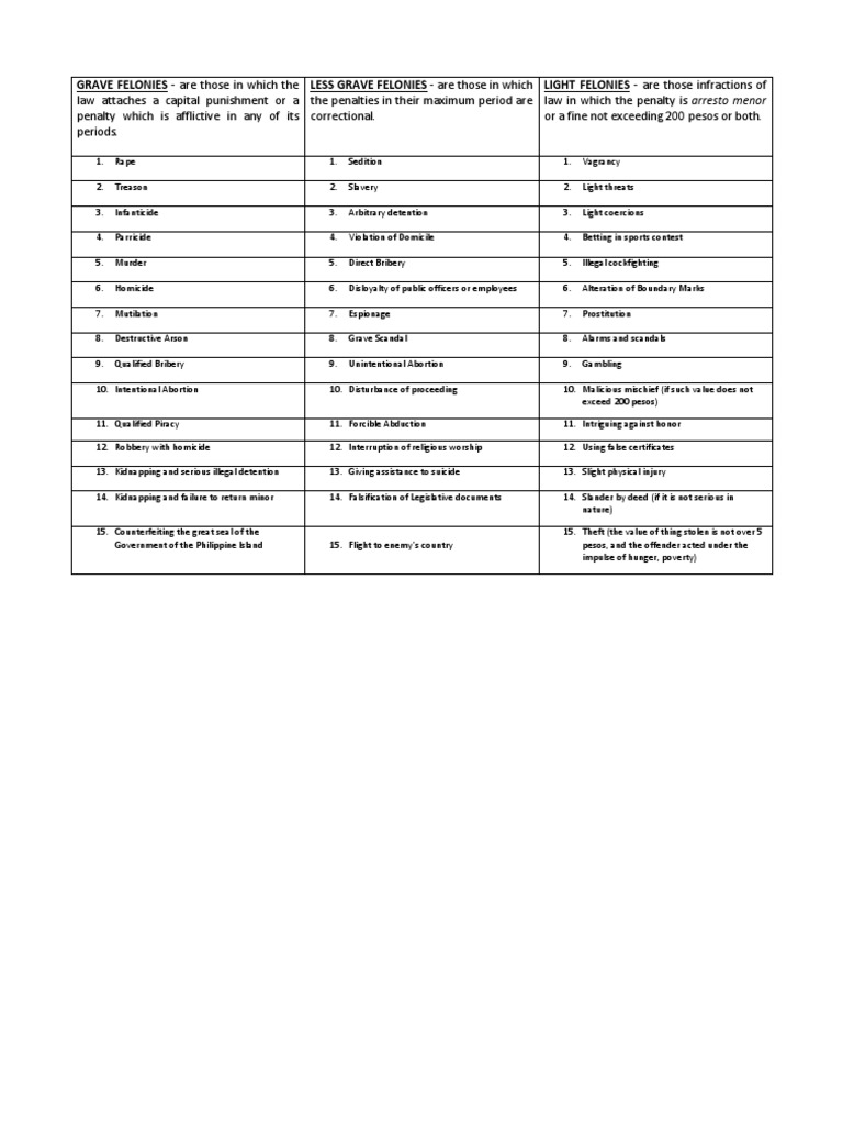Felony Classifications in the Philippines | PDF | Theft | Kidnapping