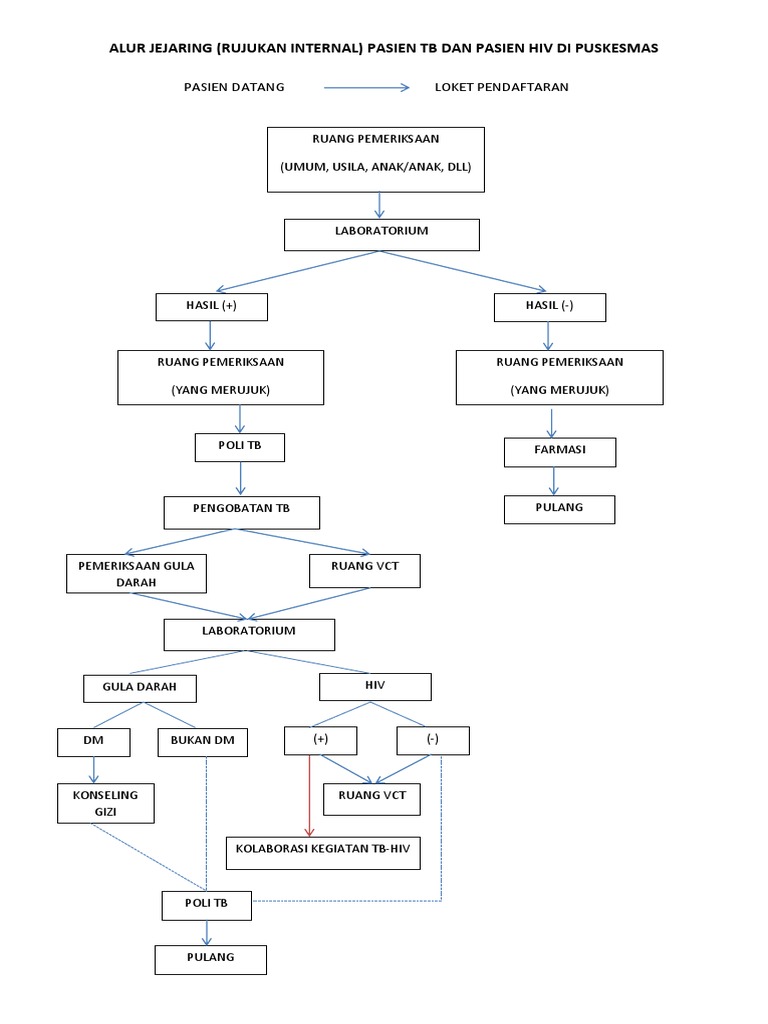 Alur Rujukan Internal Pasien TB Dan Pasien Hiv Di Puskesmas | PDF