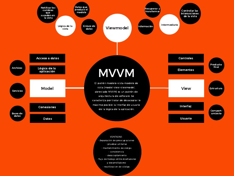 MVVM | PDF | Ciencias de la Computación | Ingeniería de software