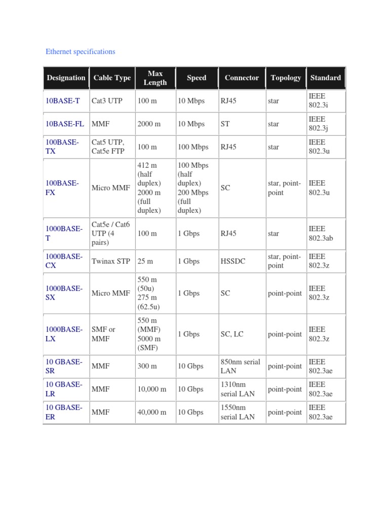 Network+ Tables | PDF | Internet Protocol Suite | Computer Network