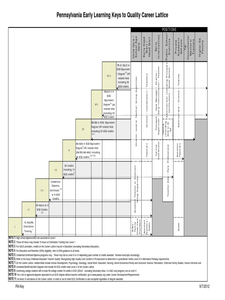 Career Lattice Sample 1 | PDF | Associate Degree | Academic Degree