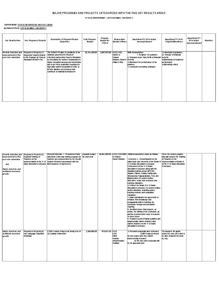 Major Programs & Projects 2014 | PDF | Curriculum | Pedagogy