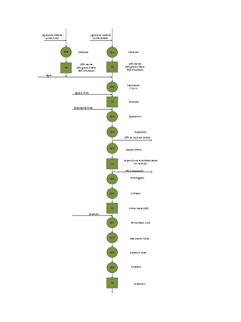 Diagrama OPERIN CERVEZA | PDF | Bebidas Fermentadas | Productos ...