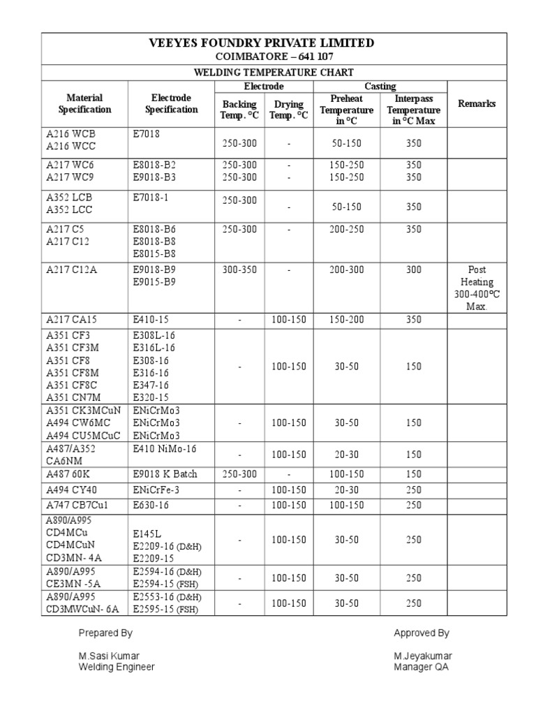 VEEYES FOUNDRY PRIVATE LIMITED WELDING TEMPERATURE CHART | PDF ...