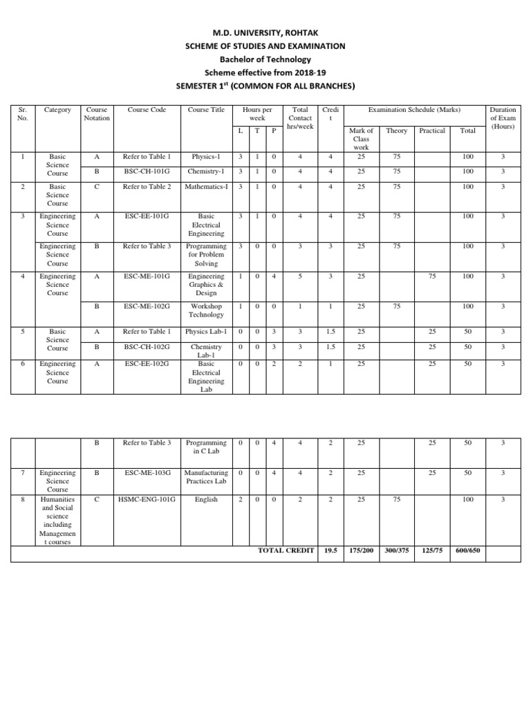 B.Tech 1st Year G Scheme Syllabus PDF | PDF | Diffraction | Optics