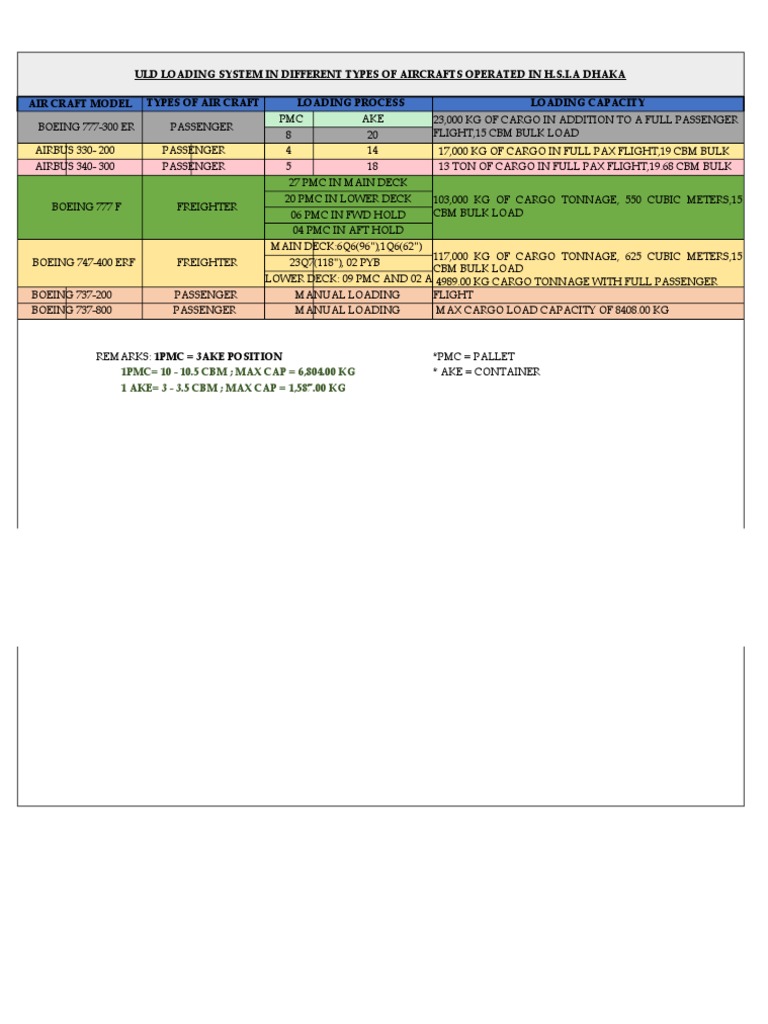 Uld Loading System in Different Types of Aircrafts Operated in H.S.I.A ...
